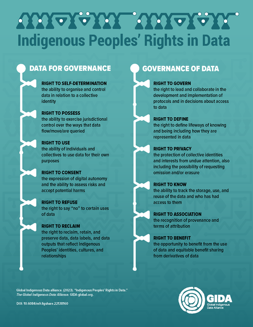 Data Rights — Global Indigenous Data Alliance