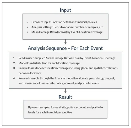 Financial Model — KatRisk