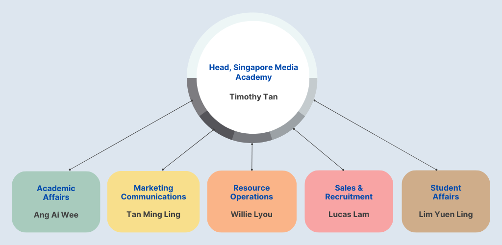 Organisation Chart — SMA Professional Development