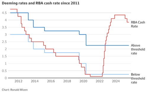 Changes to Centrelink Deeming Rates — Aegis Financial Planning