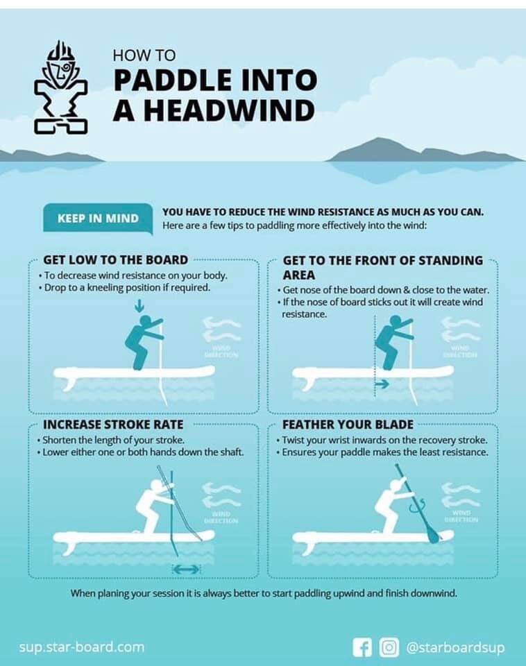 How To Paddle Into A Headwind — She SUPs