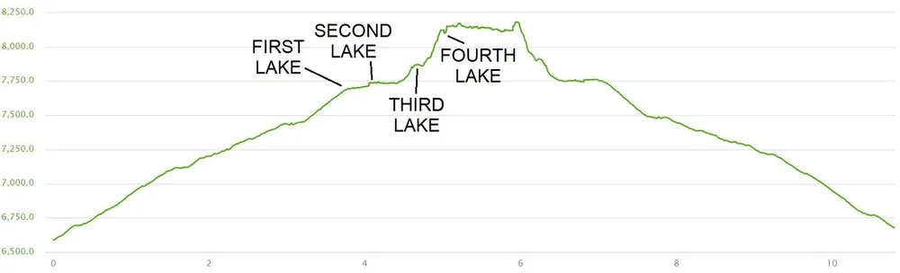 How to Hike to the Bench Lakes in Idaho's Sawtooth Mountains — Dirty ...