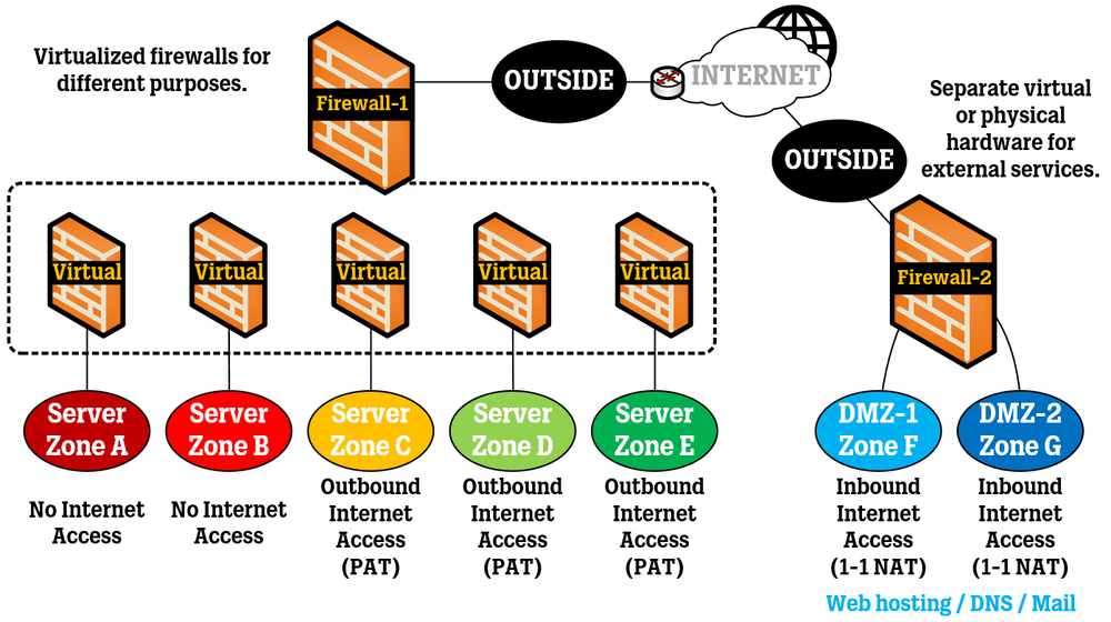 Network Architecture - Server Network Segmentation — WIRES AND WI.FI