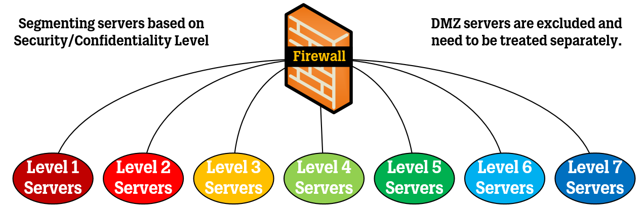 Network Architecture - Server Network Segmentation — WIRES AND WI.FI