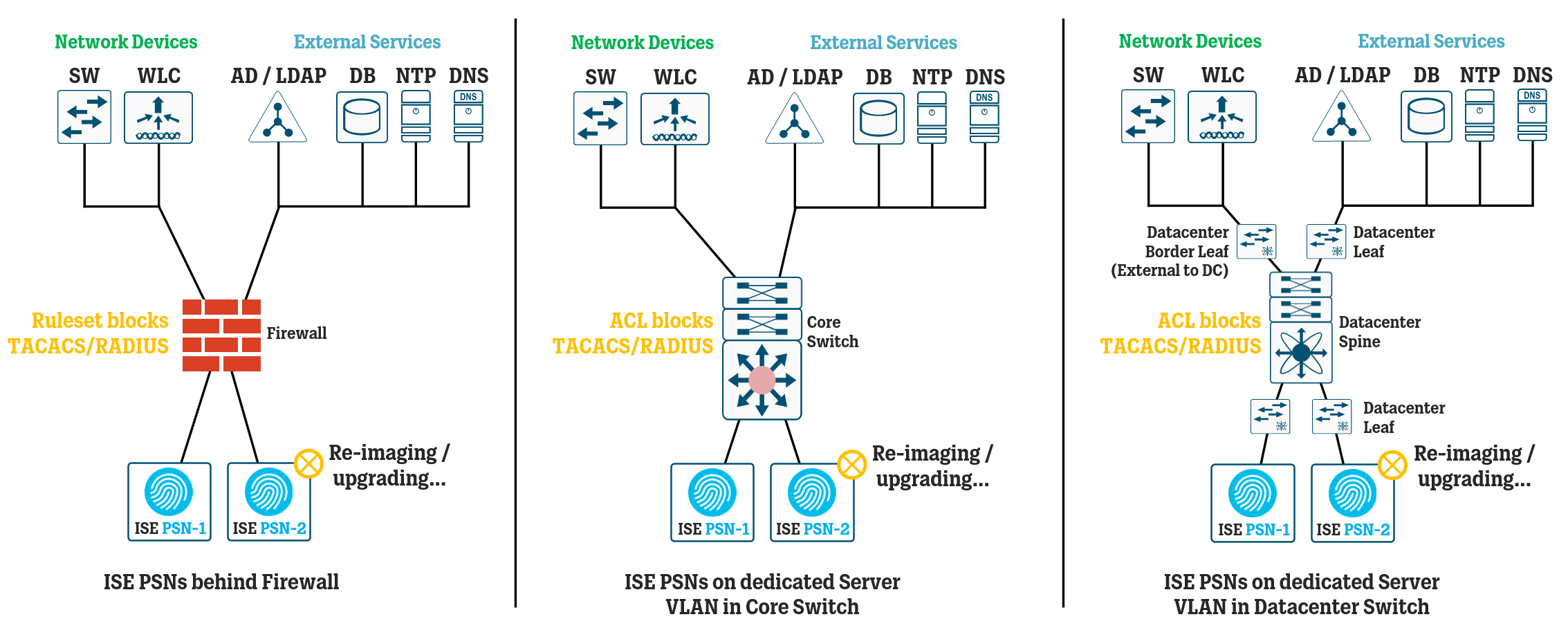 Cisco ISE - Mid-Upgrade ACL (IOS/IOS-XE) for Testing New ISE Deployment ...