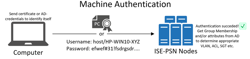 User and Machine Network Authentication — WIRES AND WI.FI
