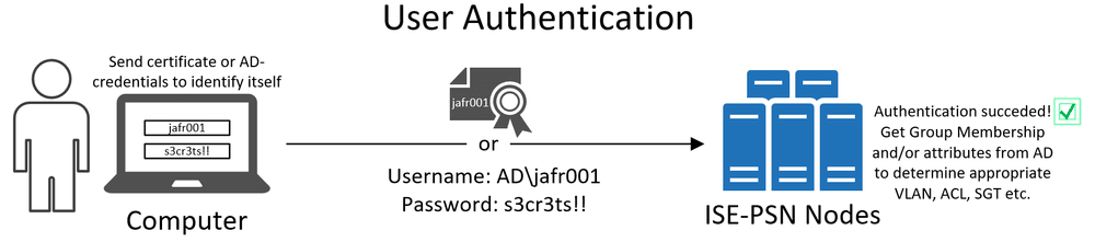 User and Machine Network Authentication — WIRES AND WI.FI
