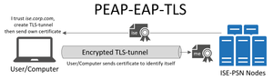 PEAP-EAP-TLS vs. EAP-TLS — WIRES AND WI.FI