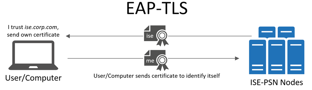 PEAP-EAP-TLS vs. EAP-TLS — WIRES AND WI.FI