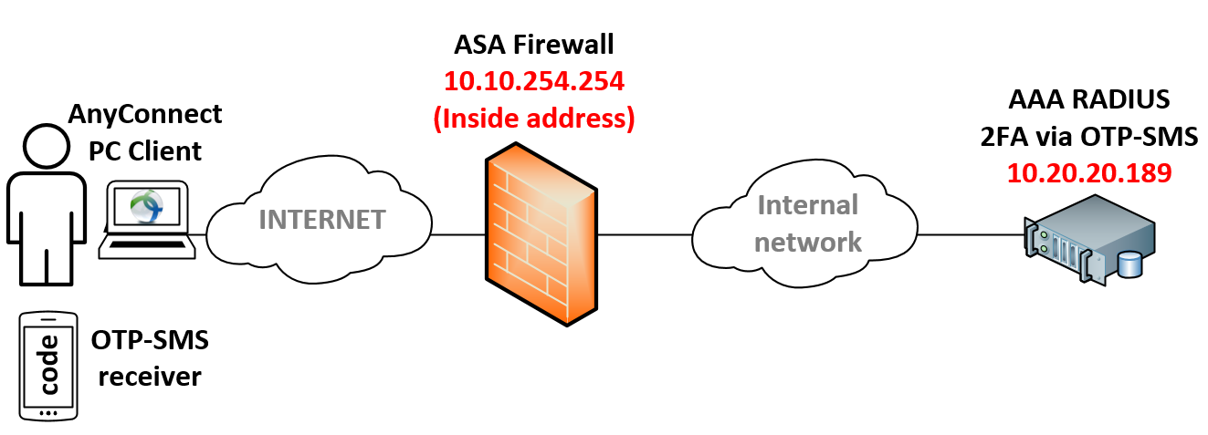 Demystifying Cisco Anyconnect Vpn Multifactor Authentication Timeouts