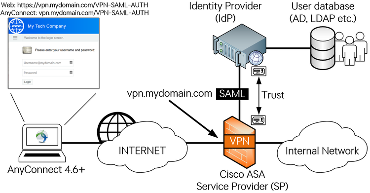 Cisco ASA VPN SAML-authentication - some tips and tricks — WIRES AND WI.FI