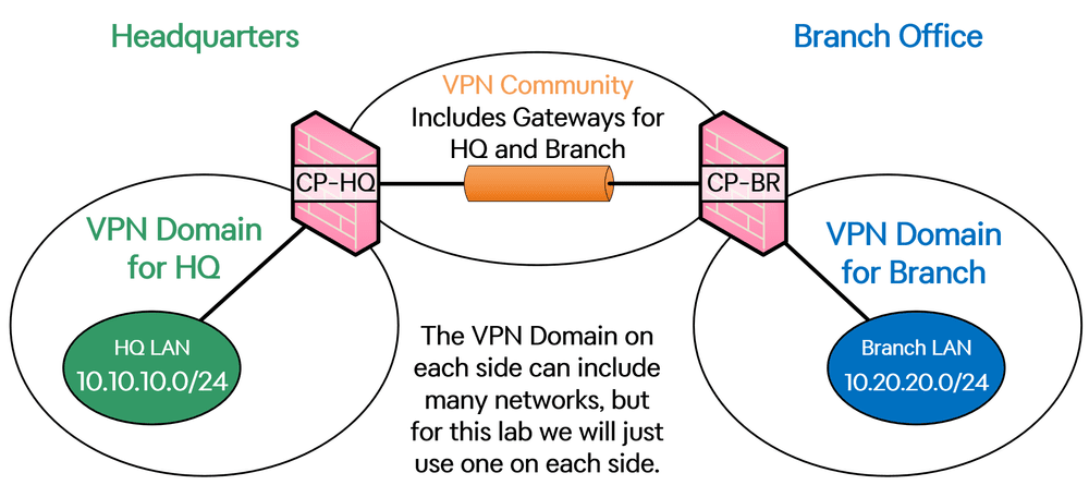 Check Point - Site-to-Site VPN Tunnel (Domain-Based) — WIRES AND WI.FI