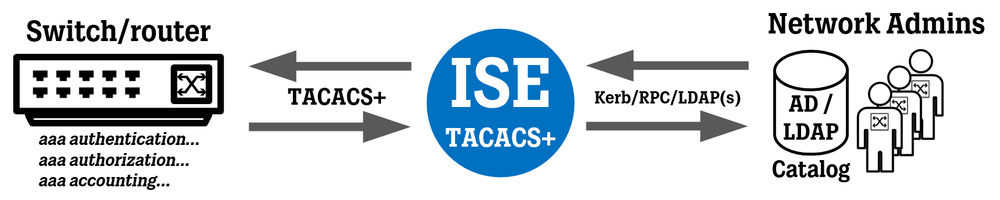 SOLID CONFIG: Cisco AAA TACACS and Password Best Practices — WIRES AND ...