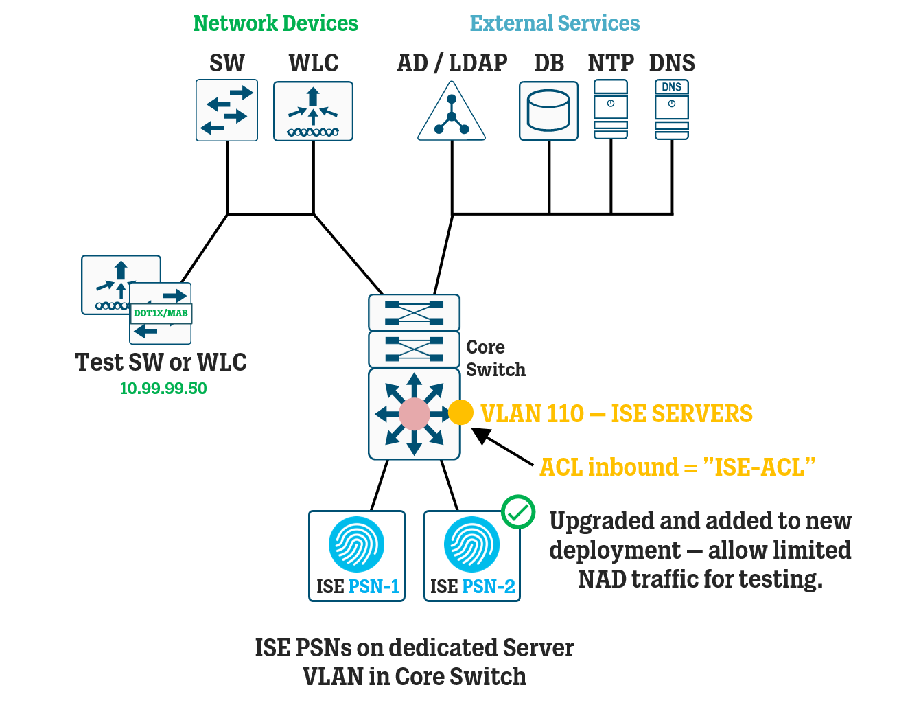 Cisco ISE - Mid-Upgrade ACL (IOS/IOS-XE) for Testing New ISE Deployment ... Cisco ISE - Mid-Upgrade ACL (IOS/IOS-XE) for Testing New ISE Deployment ...