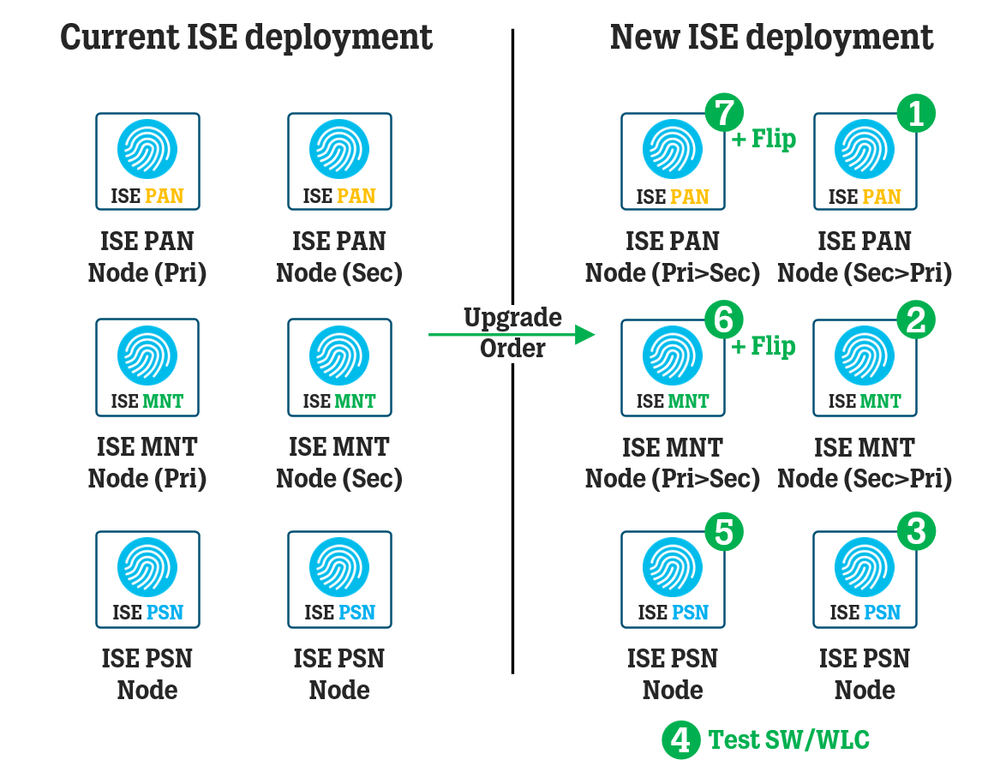 Cisco ISE - General Steps for Upgrades using Backup and Restore Method ...