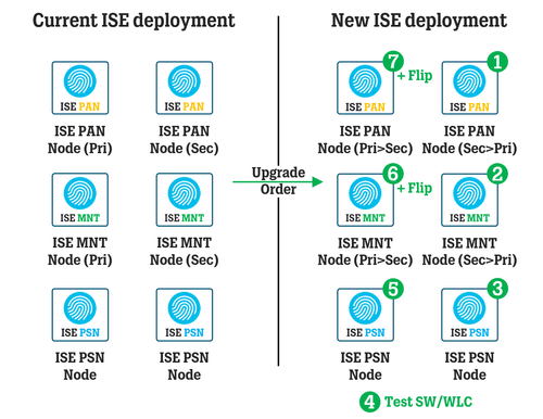Cisco ISE - General Steps for Upgrades using Backup and Restore Method (Large Deployment - 6 ...