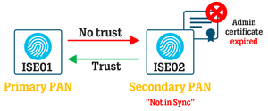 Cisco ISE - Admin Certificate Expired - Force De-Register Node from ...
