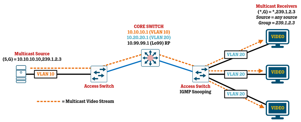 Cisco IOS-XE - Basic Multicast Configuration for Inter-VLAN Multicast using PIM Sparse Mode ...