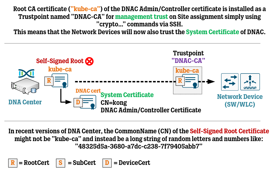 Cisco DNA Center - Certificate Management Best Practices — WIRES AND WI.FI