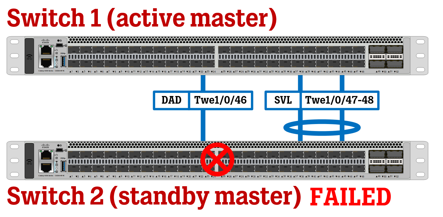 StackWise Virtual Switch Replacement (Standby Failed) — WIRES AND WI.FI