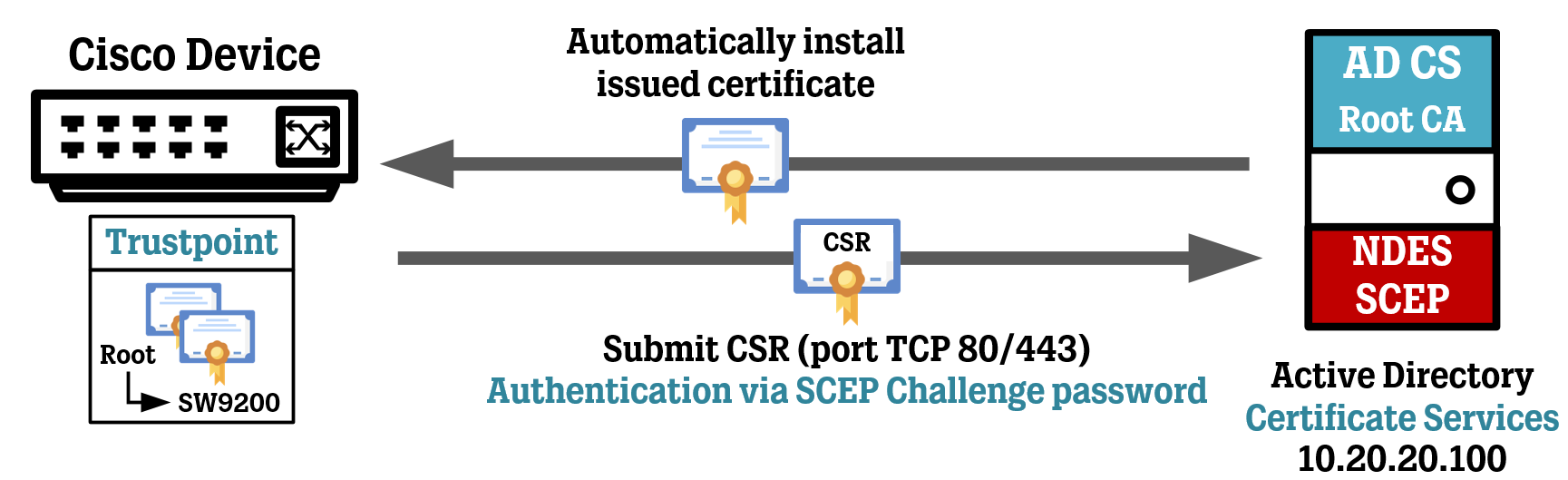 Cisco RadSec Part 4 - Cisco Device SCEP Certificate Enrollment — WIRES AND WI.FI
