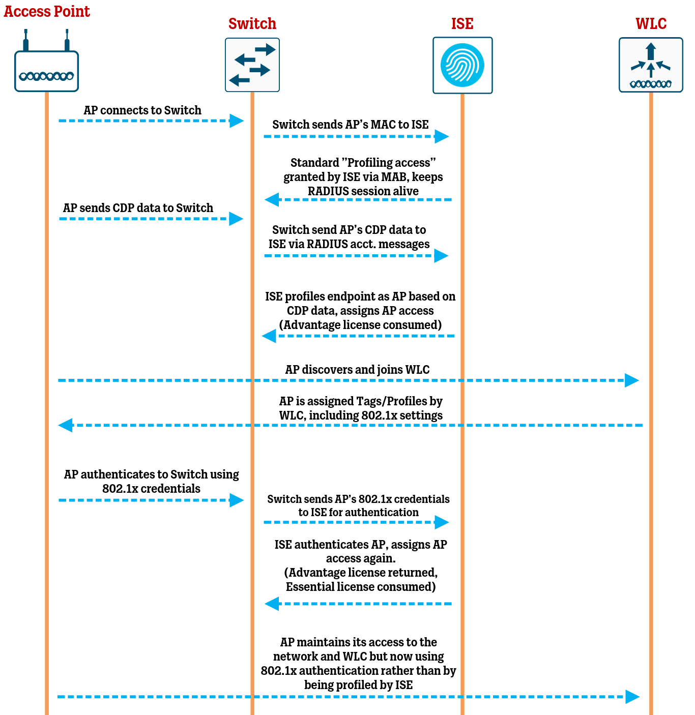 Cisco ISE - Transition Profiled Access Points to 802.1x (EAP-FAST ...