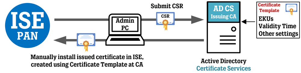 Cisco ISE - Certificate Extended Key Usages (EKU) — WIRES AND WI.FI