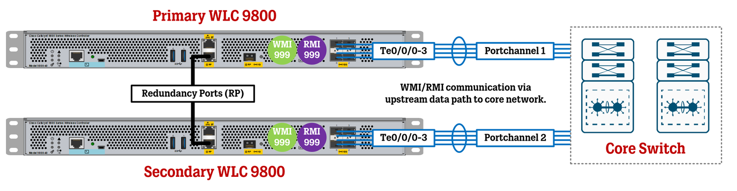 Cisco WLC 9800 - High Availability SSO RMI + RP Configuration (CLI) — WIRES AND WI.FI