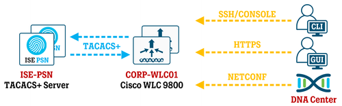 Cisco WLC 9800 - AAA TACACS+ Configuration for Device Administration (CLI) — WIRES AND WI.FI