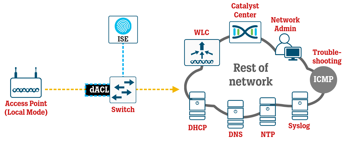 Cisco ISE - Downloadable Access Control List (dACL) for Cisco Access Points on IPv4 — WIRES AND ...