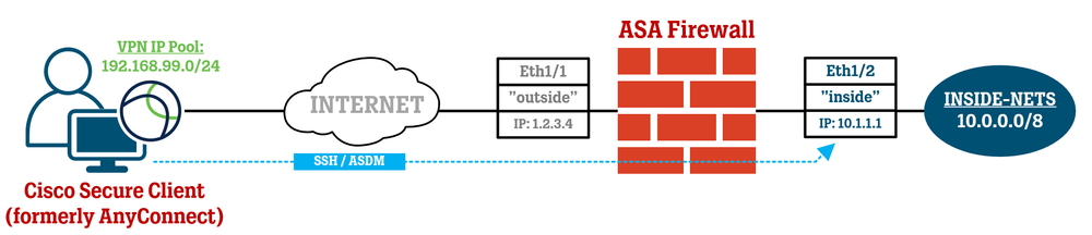 Cisco ASA - Manage ASA with SSH/ASDM over Remote Access VPN Checklist — WIRES AND WI.FI