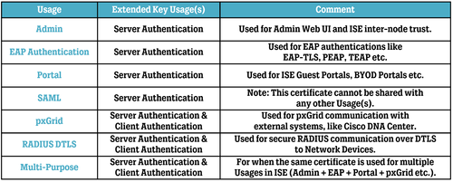 Cisco ISE - Certificate Extended Key Usages (EKU) — WIRES AND WI.FI