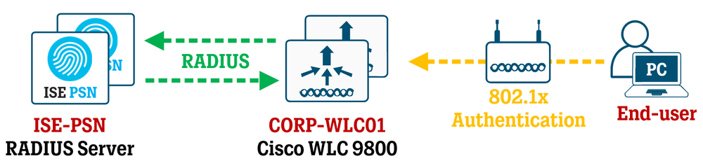 Cisco WLC 9800 - AAA RADIUS Configuration for 802.1x WLAN ...