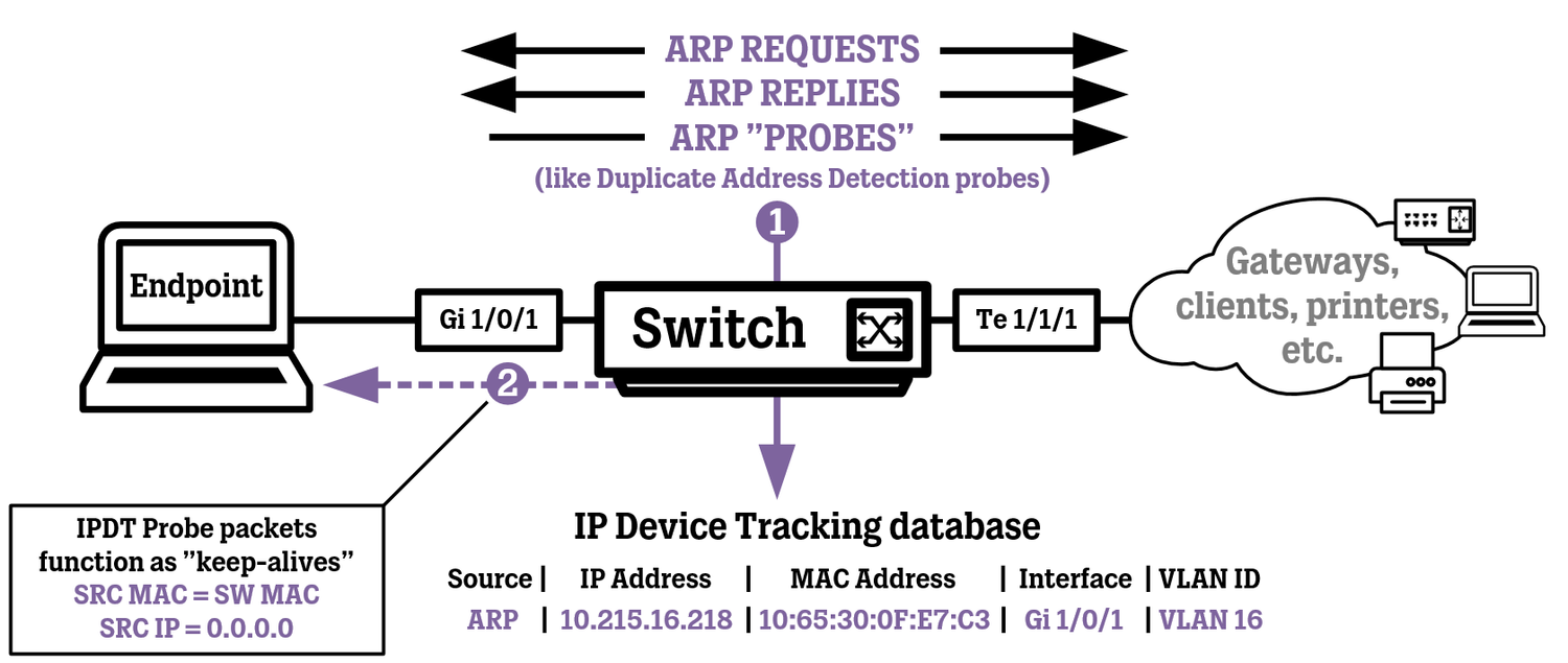 SOLID CONFIG: Cisco DHCP Snooping and IP Device Tracking for IOS-XE ...