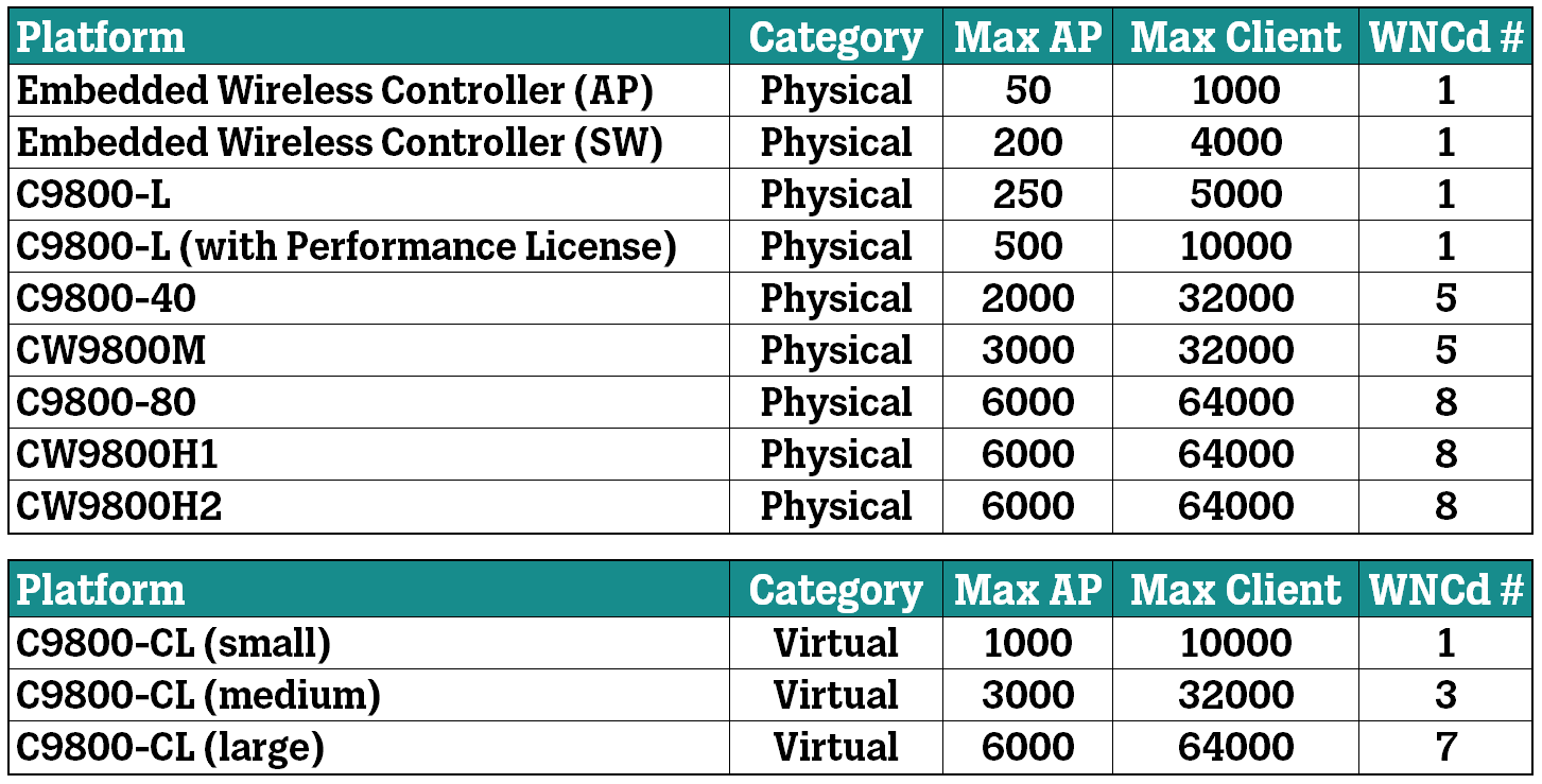 Cisco WLC 9800 - Optimizing Network Performance using Site Tag ...