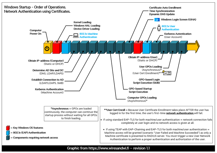 Windows Network Authentication Sequence — WIRES AND WI.FI