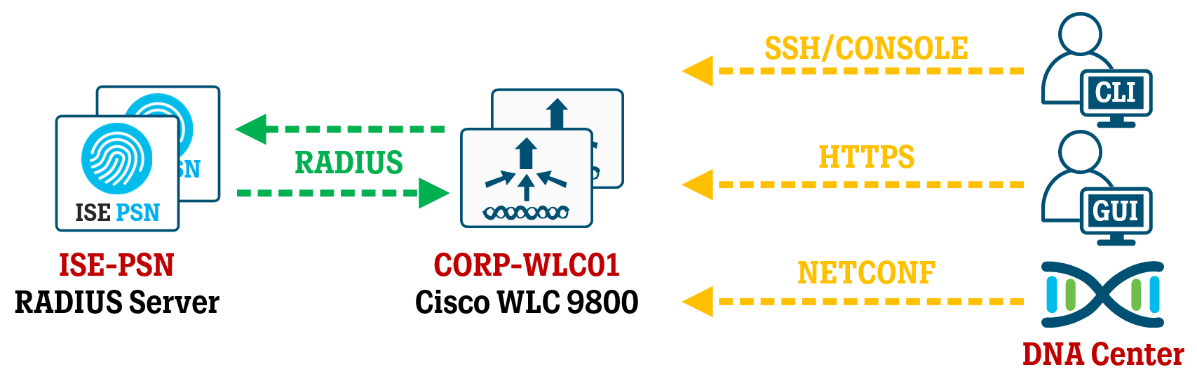 Cisco WLC 9800 - AAA RADIUS Configuration for Device Administration (CLI) — WIRES AND WI.FI