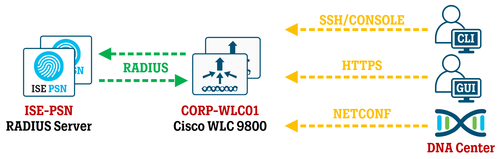 Cisco WLC 9800 - AAA RADIUS Configuration for Device Administration (CLI) — WIRES AND WI.FI