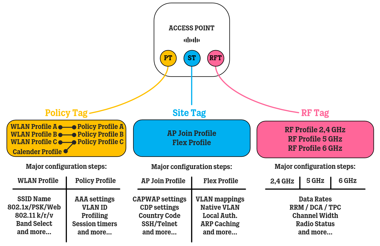 Cisco WLC 9800 - Working with Tags and Profiles — WIRES AND WI.FI