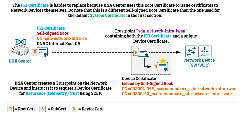 Cisco DNA Center - Certificate Management Best Practices — WIRES AND WI.FI