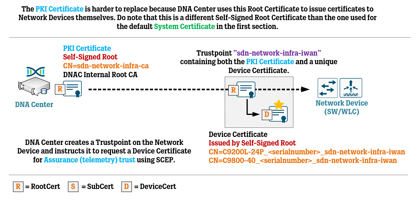 Cisco DNA Center - Certificate Management Best Practices — WIRES AND WI.FI