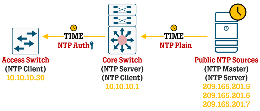 Cisco IOS-XE - NTP Authentication Configuration — WIRES AND WI.FI