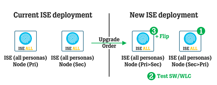 Cisco ISE - General Steps for Upgrades using Backup and Restore Method ...