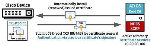 Cisco RadSec Part 4 - Cisco Device SCEP Certificate Enrollment — WIRES ...