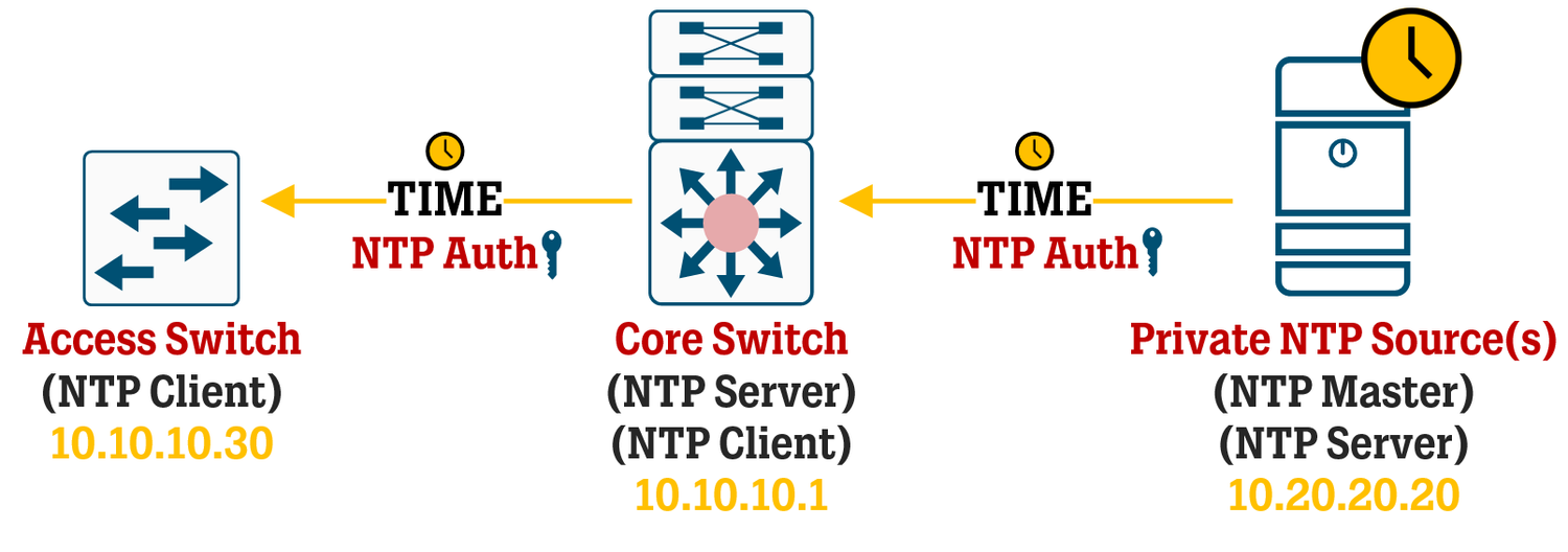 Cisco IOS-XE - NTP Authentication Configuration — WIRES AND WI.FI