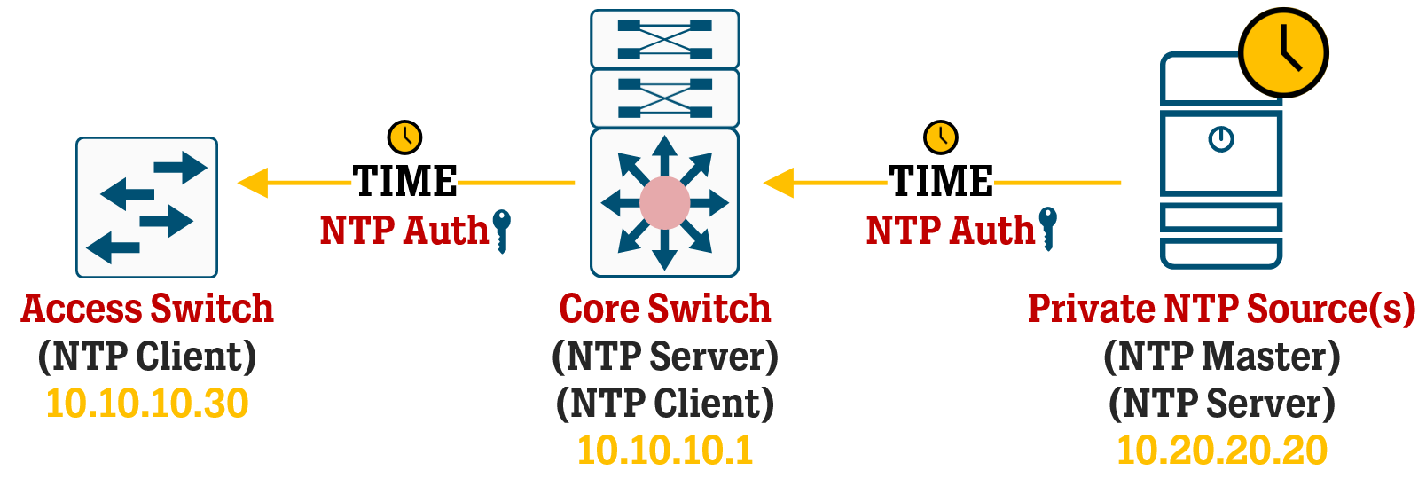 Cisco IOS-XE - NTP Authentication Configuration — WIRES AND WI.FI