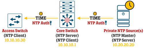 Cisco IOS-XE - NTP Authentication Configuration — WIRES AND WI.FI