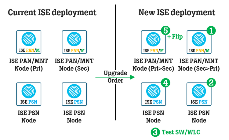 Cisco ISE - General Steps for Upgrades using Backup and Restore Method ...