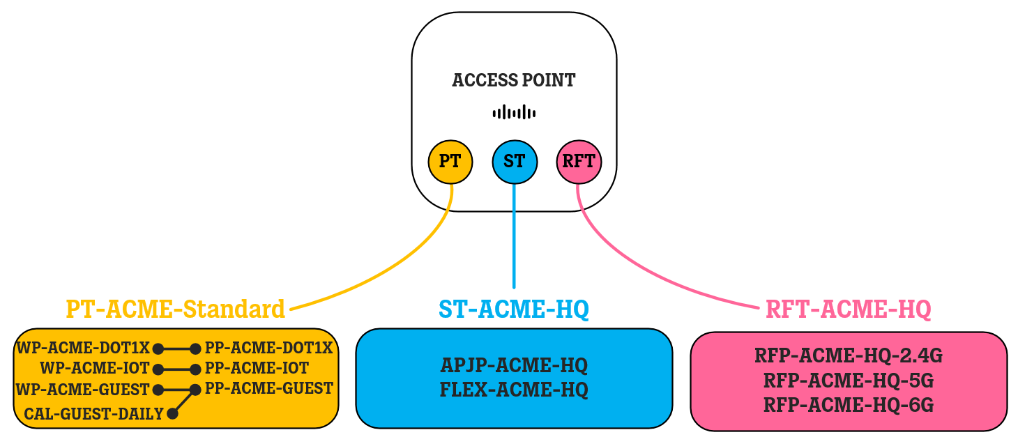 Cisco WLC 9800 - Working with Tags and Profiles — WIRES AND WI.FI