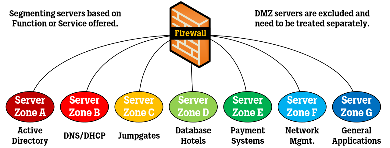 Network Architecture - Server Network Segmentation — WIRES AND WI.FI